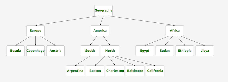 Treechart